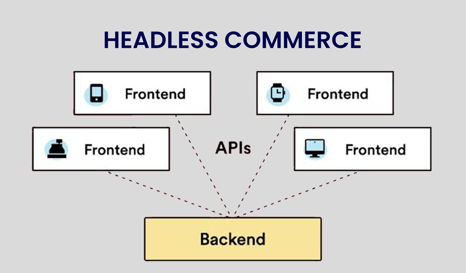 Composable Commerce Built On MACH Principles Altudo