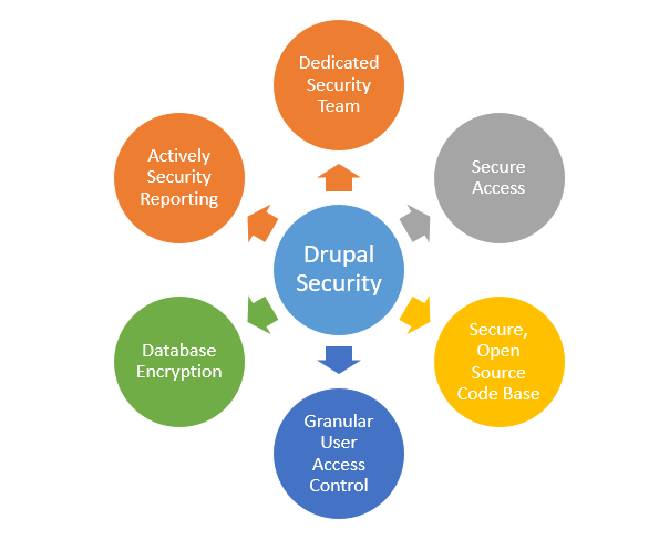 How Secure is Drupal