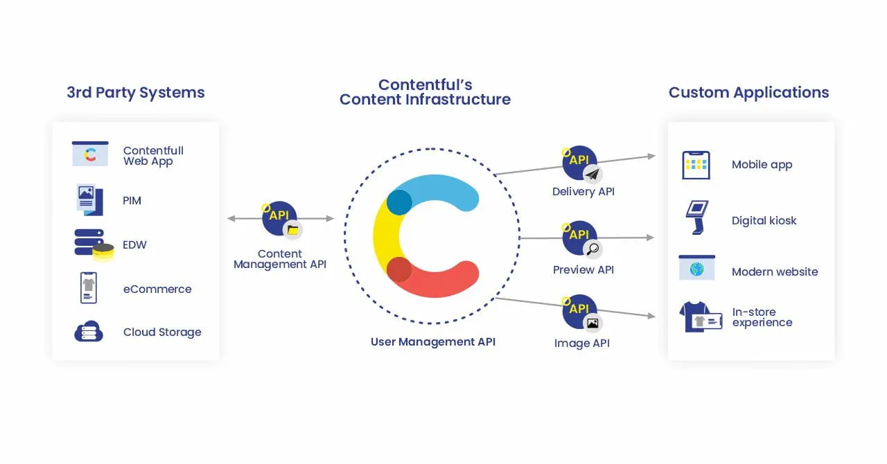 5 Best Practices for Harnessing the Power of Contentful Headless CMS ...