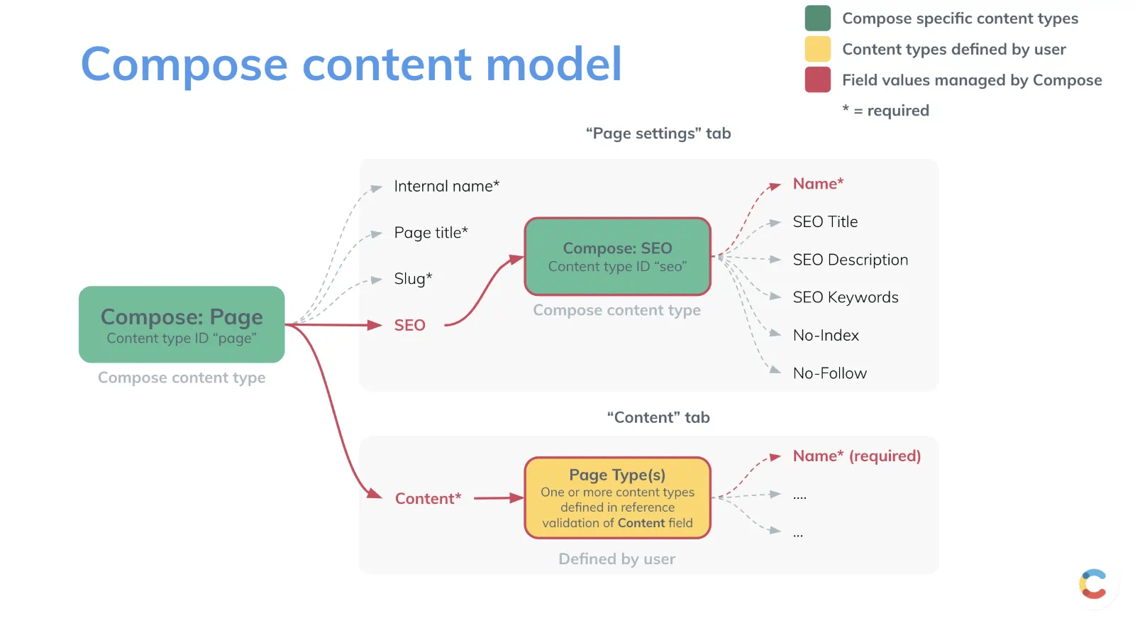 5 Best Practices for Harnessing the Power of Contentful Headless CMS ...