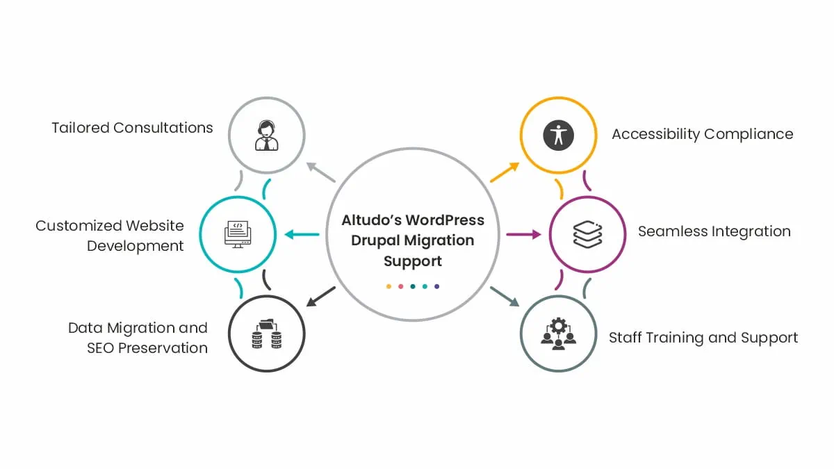 A Comprehensive Guide To Wordpress To Drupal Migration Altudo