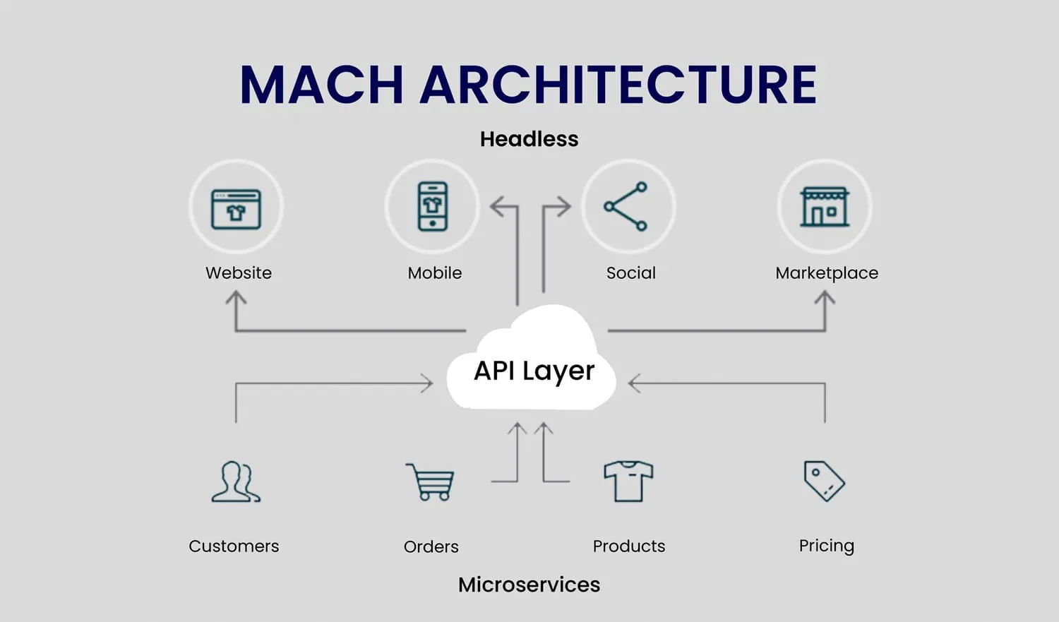 Composable Commerce Built on MACH Principles | Altudo