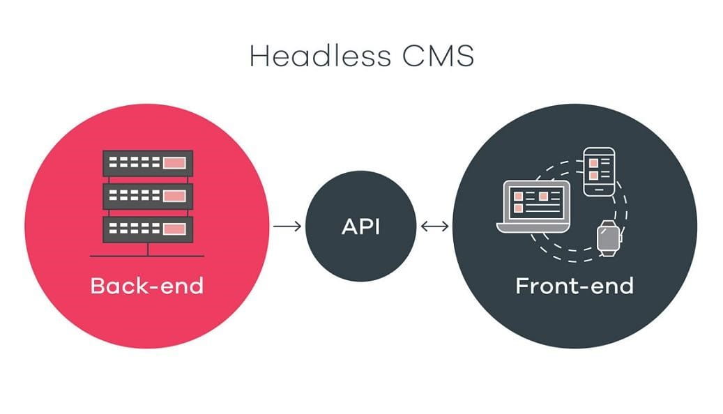 Headless Development Using Sitecore Jss Java Script Services