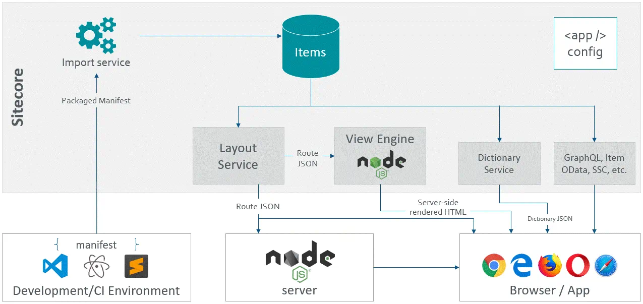 Headless Development Using Sitecore JSS (Java Script Services)