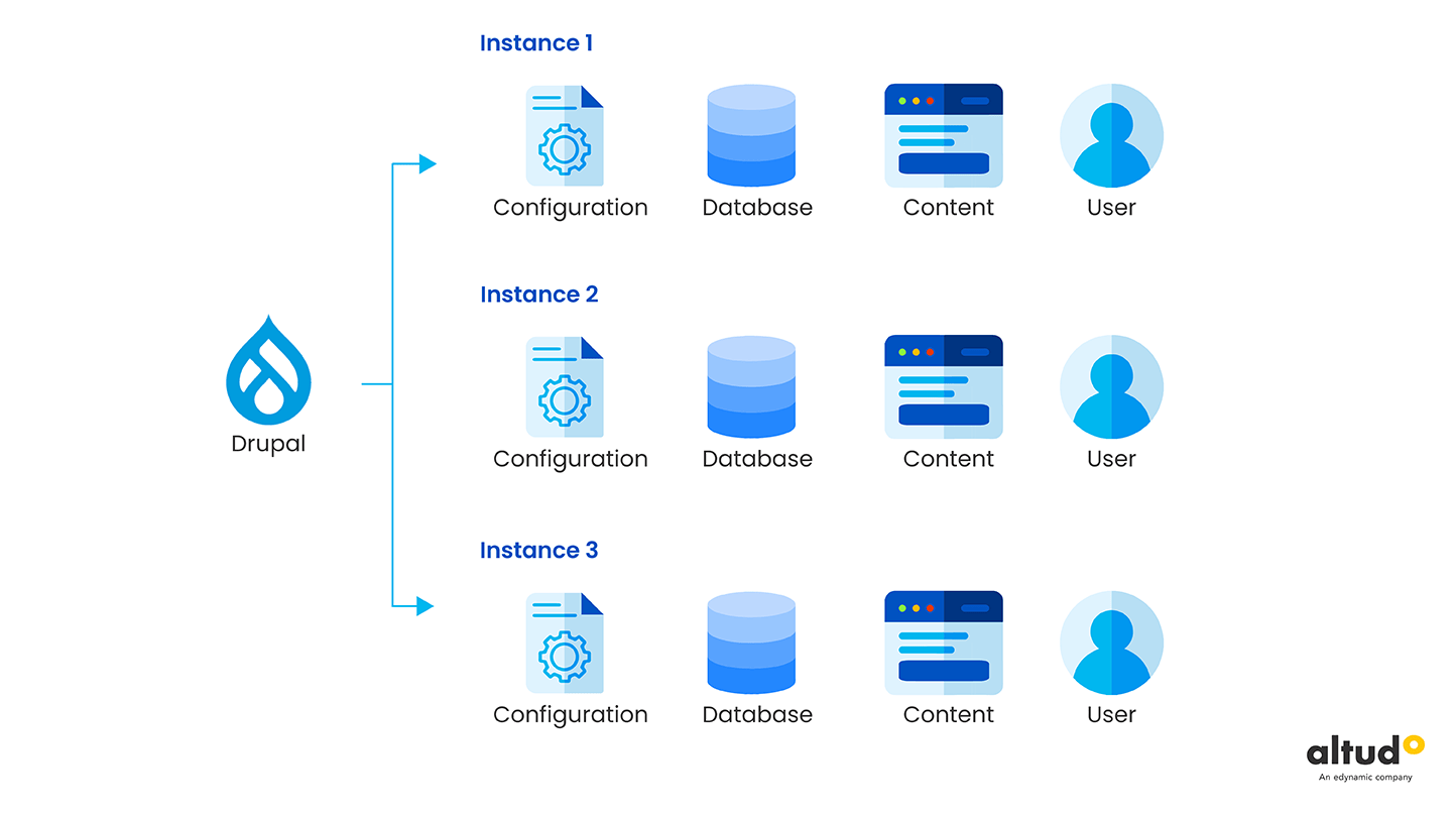The Ultimate Guide to Drupal Multisite