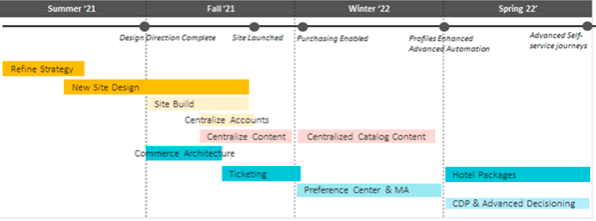 What does Sitecore's Composable Roadmap Look Like?